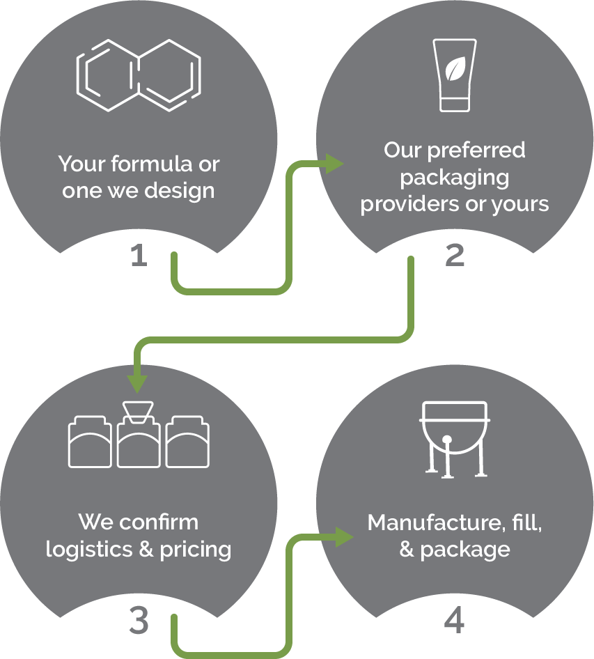 BPI Labs | Cosmetic Manufacturer for Personal Care Products